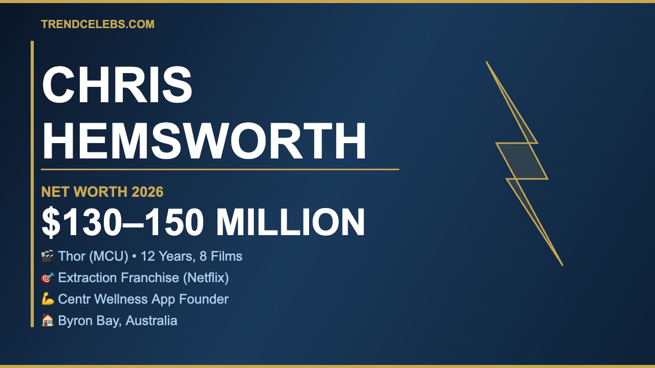 Chris Hemsworth Net Worth 2026: $130-150 Million | Thor Actor